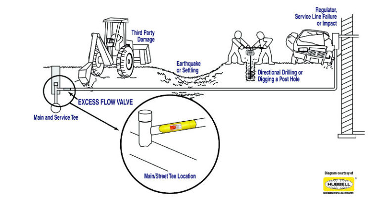 Excess Flow Valves - Middle Tennessee Natural Gas Utility District